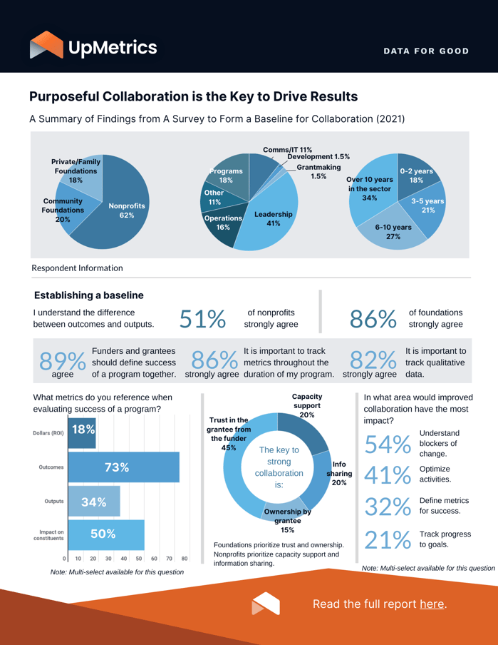 Purposeful Collaboration - Infographic | UpMetrics